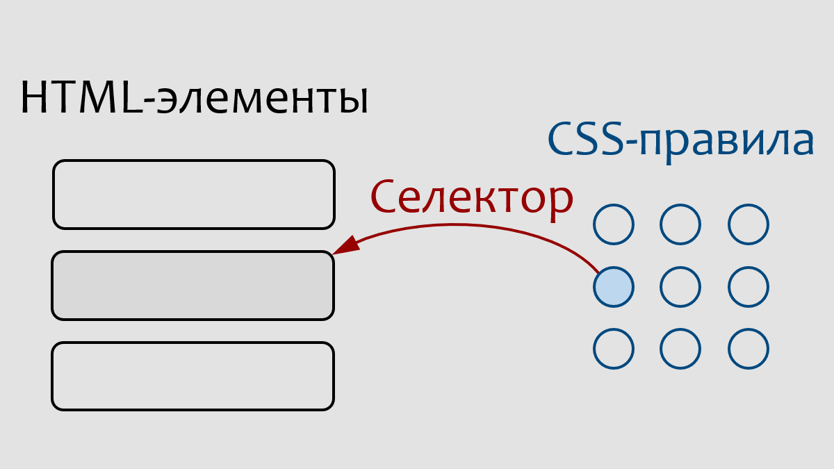Селекторы CSS. Виды и группировка · ИТ Шеф