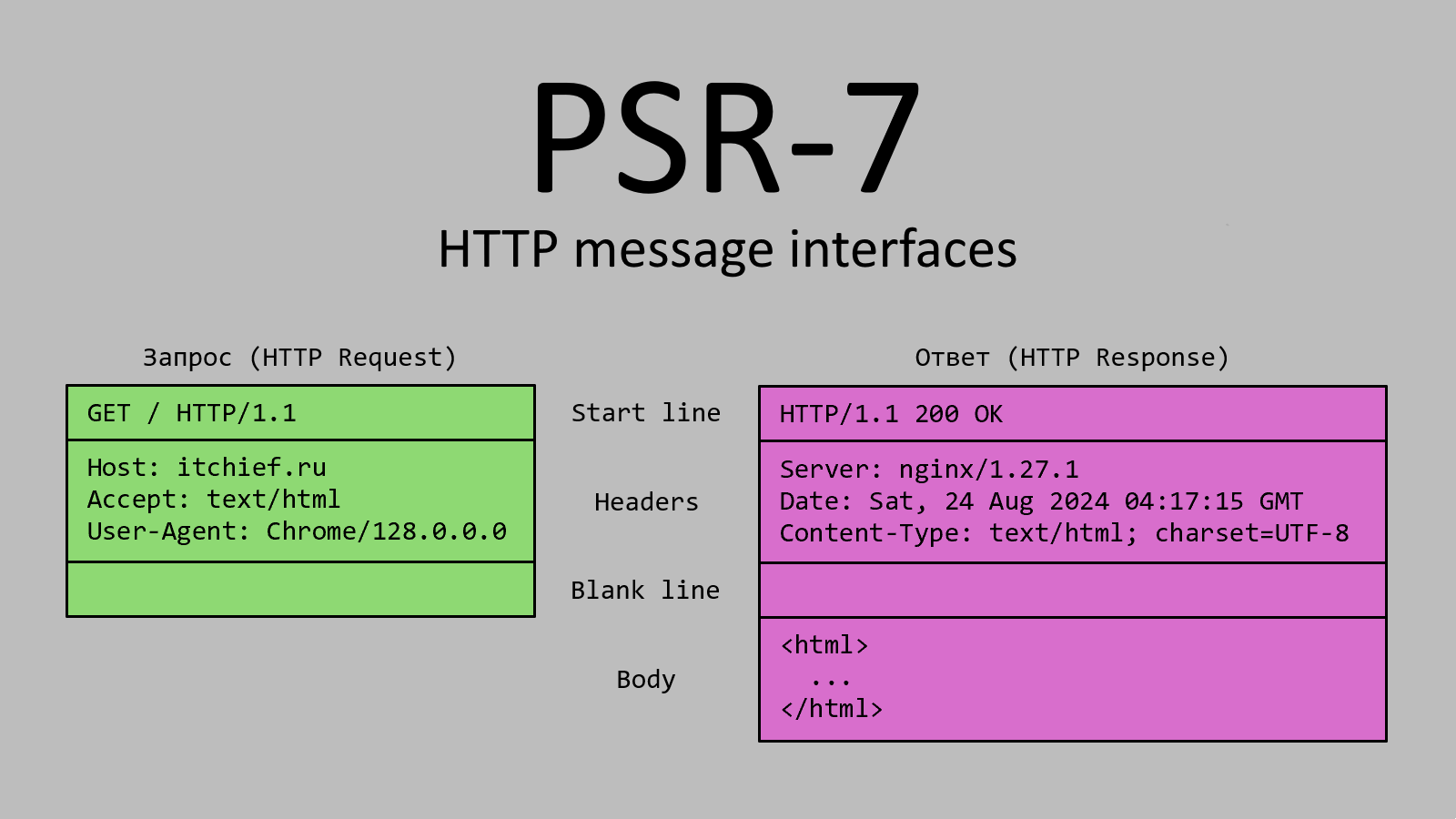 Добавление реализации PSR-7 в проект для работы с HTTP · ИТ Шеф